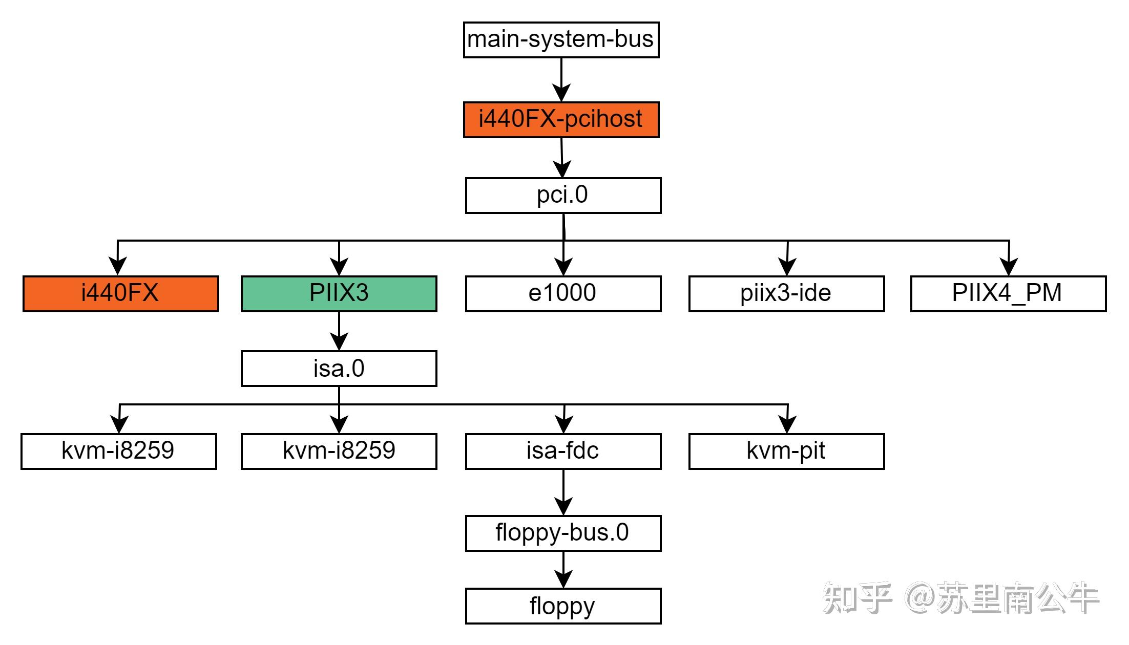 浅度剖析 QEMU 主板模拟的初始化 - 知乎