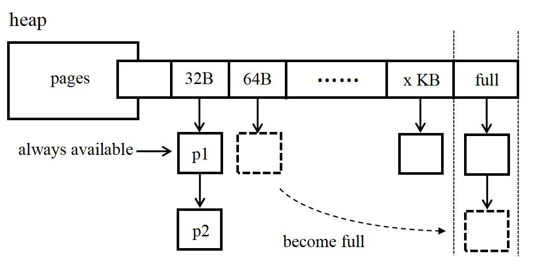 mimalloc设计解析 - 知乎