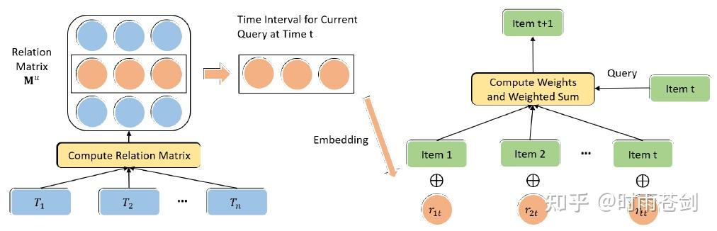 Sequential Recommendation: SASRec (Based on Transformer) and its Extensions - 知乎