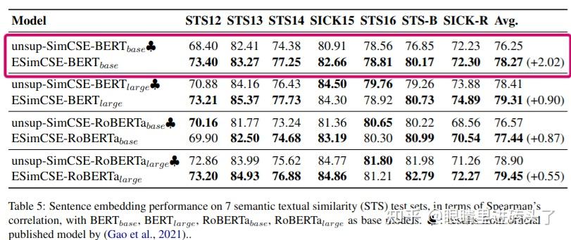 文本表达：SimCSE、ESimCSE对比与实践 - 知乎