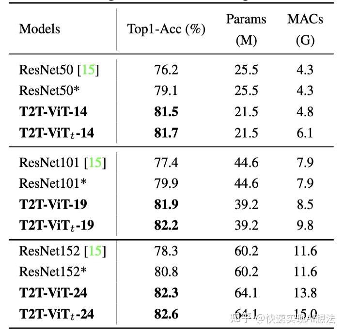 【视觉 Transformer】超详细解读 T2T-ViT 模型 - 知乎