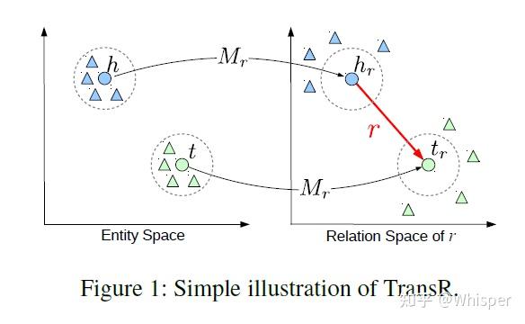 论文笔记：TransR-Learning Entity and Relation Embeddings for Knowledge Graph Completion-AAAI2015 - 知乎