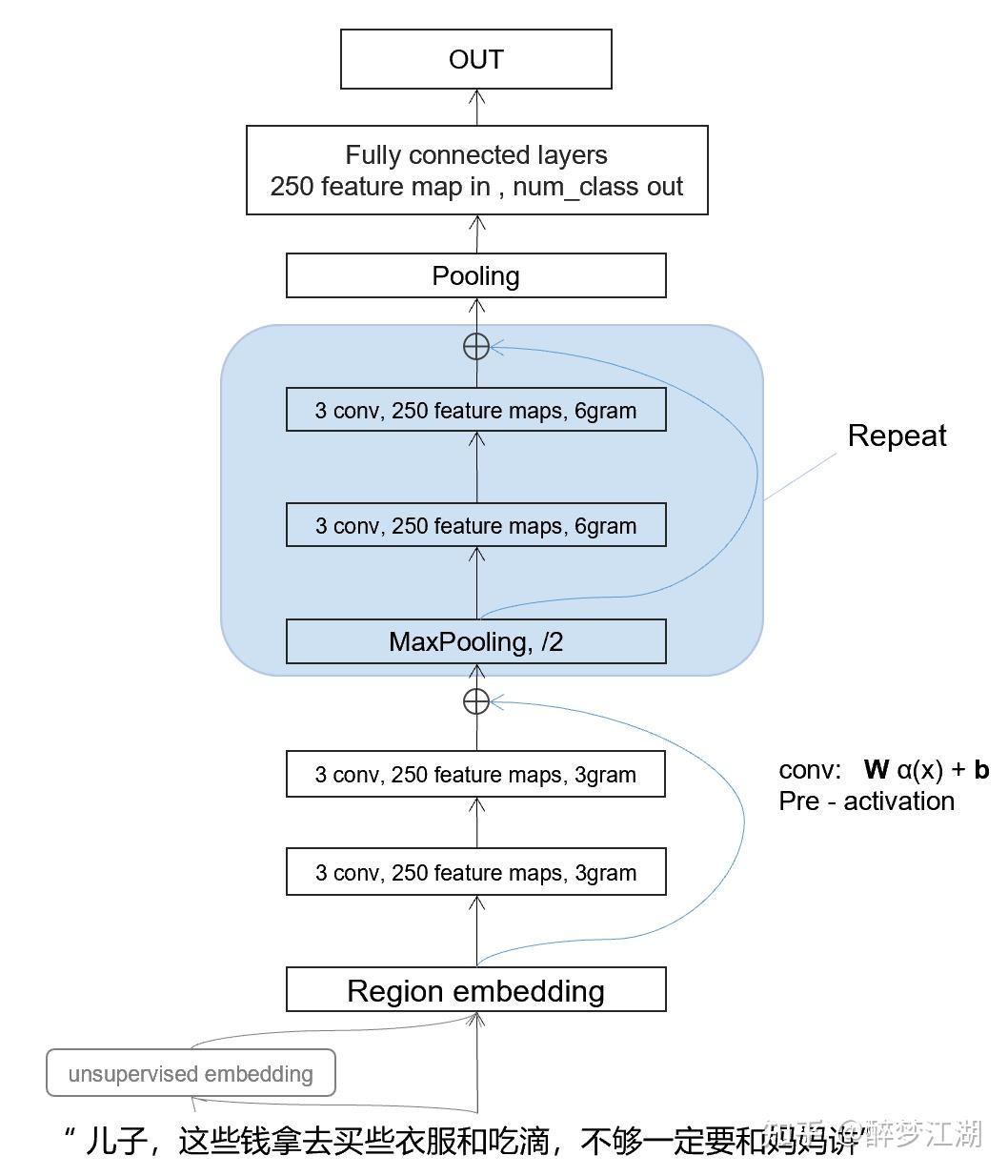 DPCNN，一个基于CNN的文本处理杀器。（工程实现部分） - 知乎