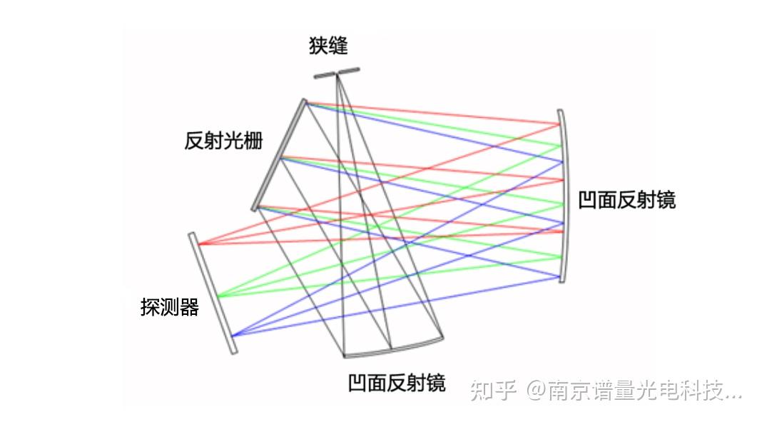 【谱量课堂】光纤光谱仪的工作原理及参数性能选择！ - 知乎