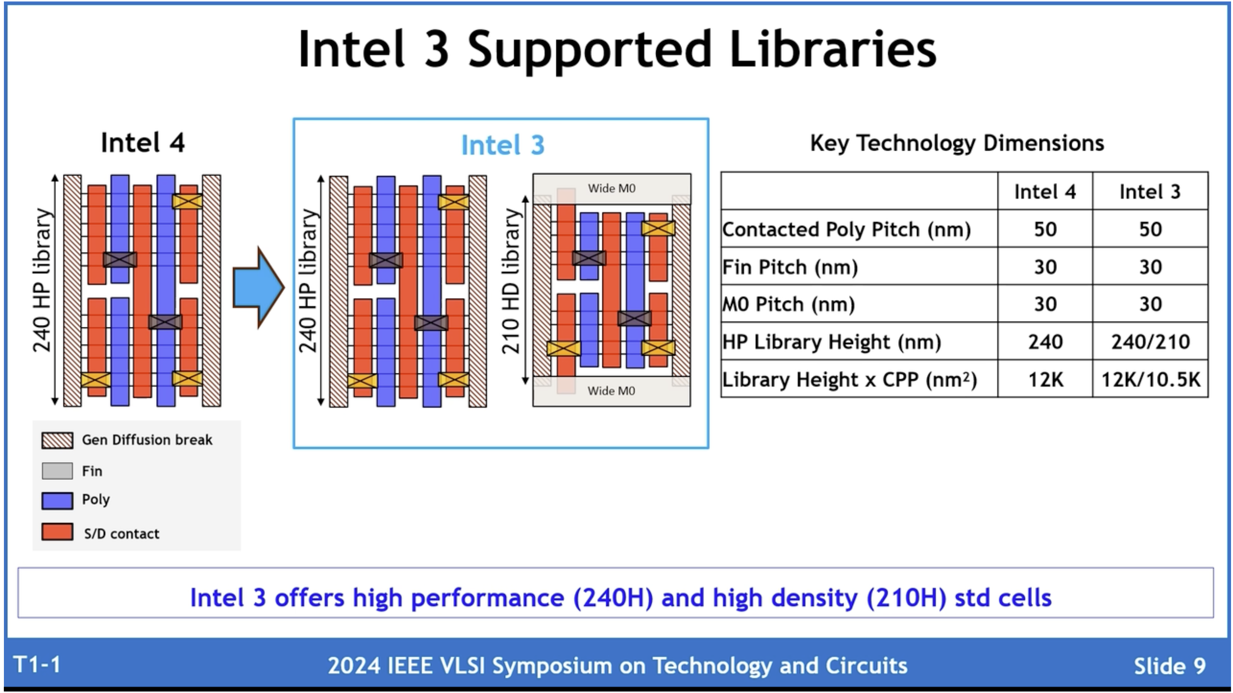Intel 3 技术解析：完整体的7nm提升不小，但仍然不够N3级别