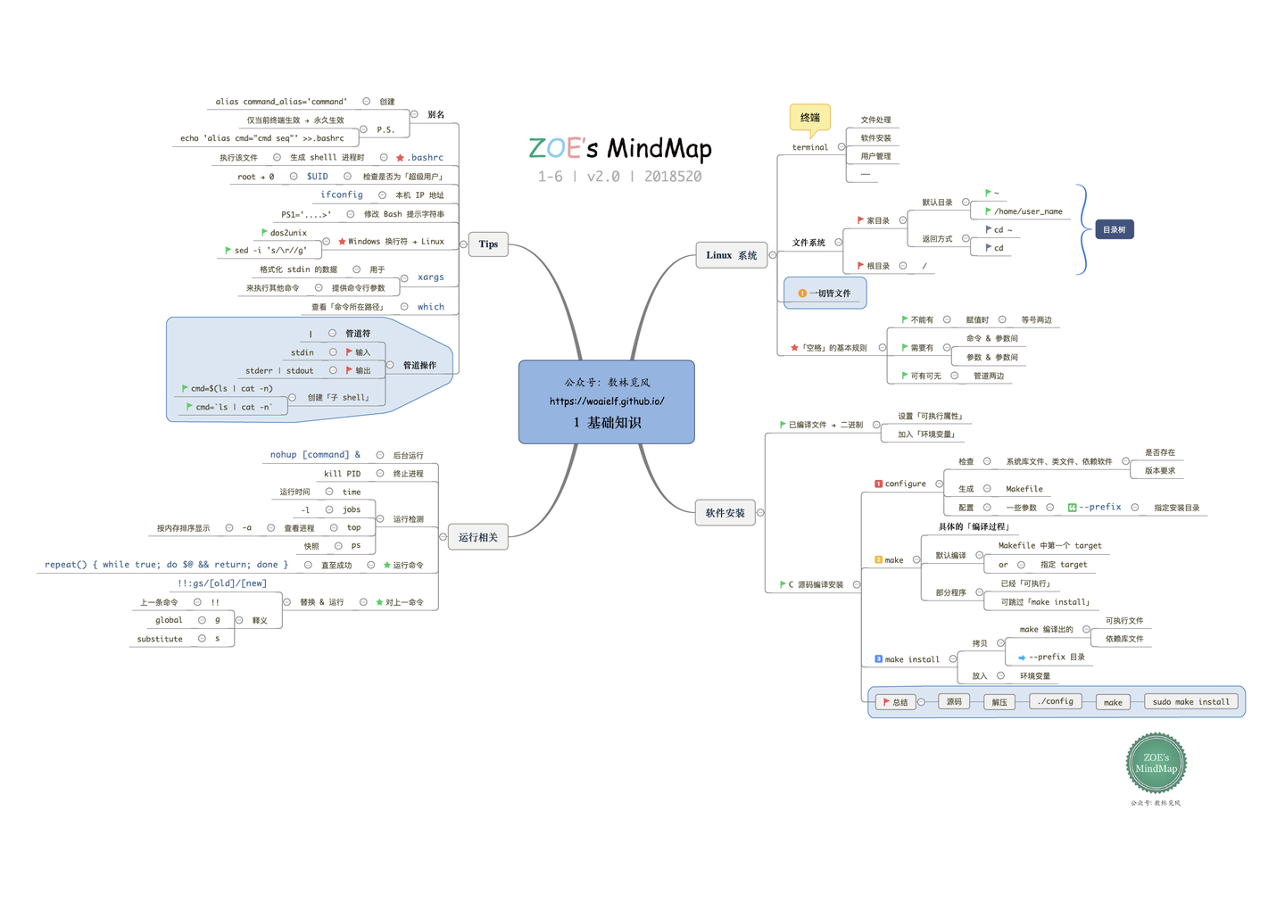 6 幅思维导图：linux And Shell 编程基础 知乎 