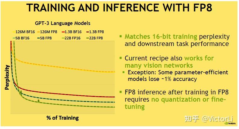 Nvidia H100 中的FP8 - 知乎