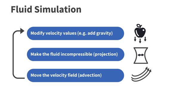 流体仿真引擎：How to write an Eulerian Fluid Simulator with 200 lines of code - 知乎
