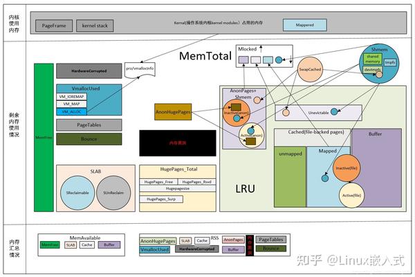 解读Linux内存下/proc/meminfo的自由输出 - 知乎