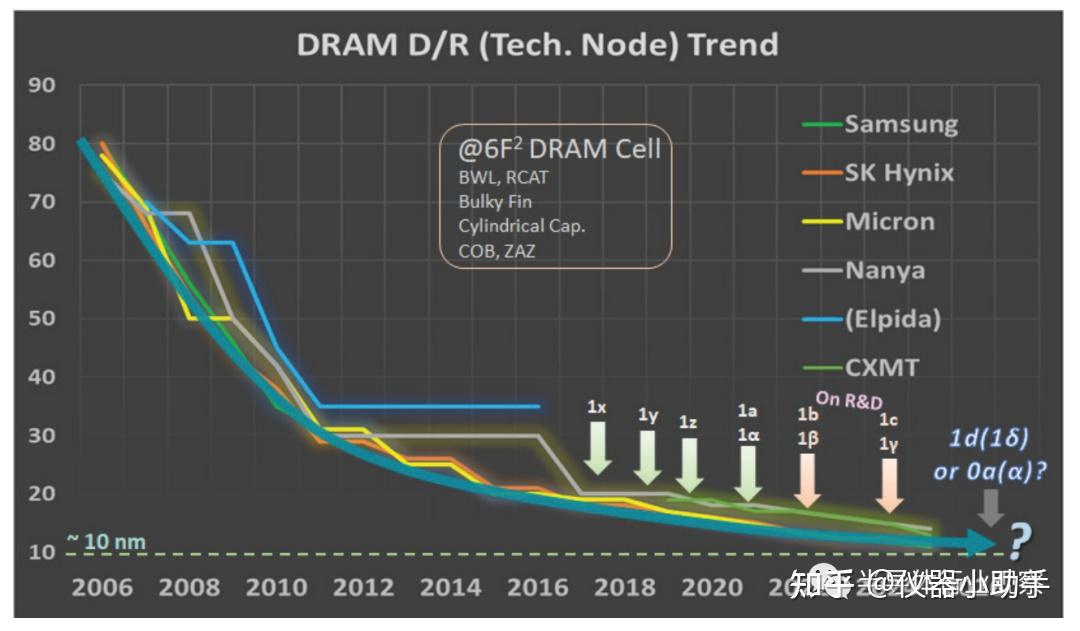 存储器最新发展路线图 - 知乎