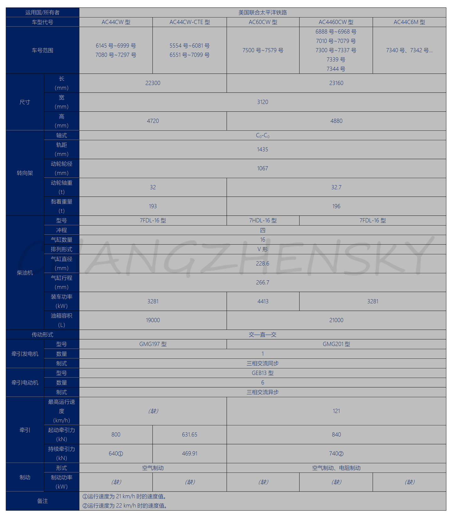 【科普】为重载运输而生的美国联合太平洋铁路AC44CW型和AC44CW-CTE型内燃机车 - 知乎
