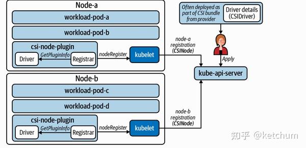 K8s Container Storage Interface (CSI)相关 - 知乎