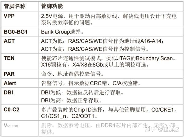 ASIC.ddr.ddr4.Pinout Description - 知乎