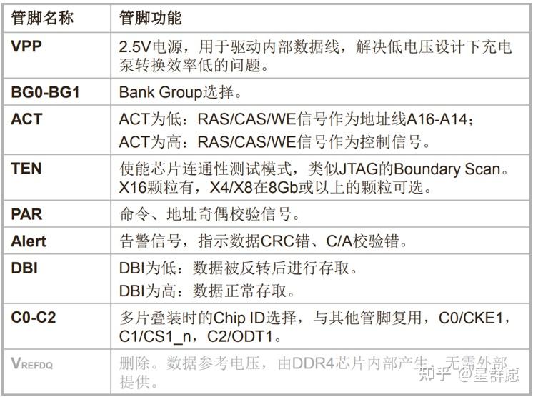 ASIC.ddr.ddr4.Pinout Description - 知乎