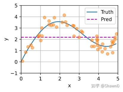【动手学深度学习】Attention Pooling: Nadaraya-Watson Kernel Regression(译文， pytorch) - 知乎