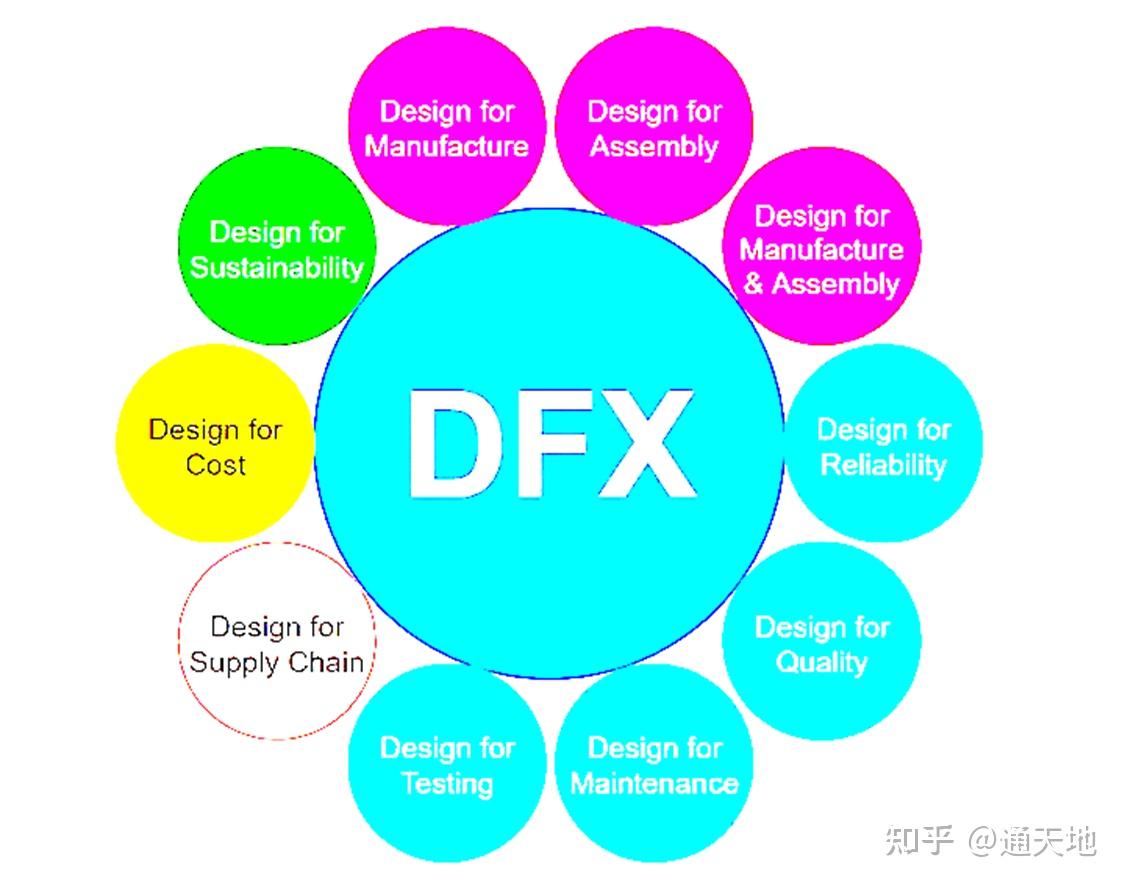 DFX思维 (DFX、DFM、DFA, DFX把创造性思维与基础工程技术相结合) - 知乎