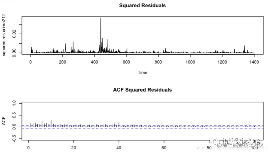 python用ARIMA模型预测CO2浓度时间序列实现|附代码数据 - 知乎
