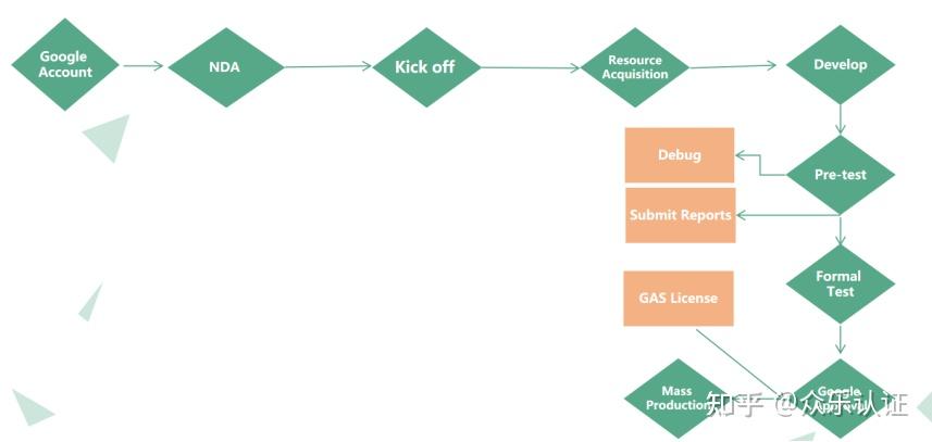 Google Automotive Services (GAS) 认证揭秘 - 知乎