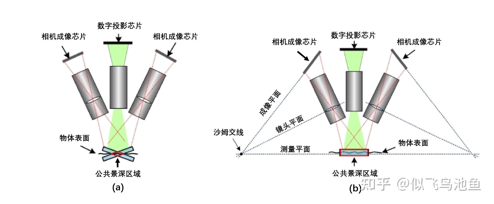 结构光成像系统 | Chapter 3.1 移轴/沙姆/Scheimpflug 结构的相机标定 - 知乎