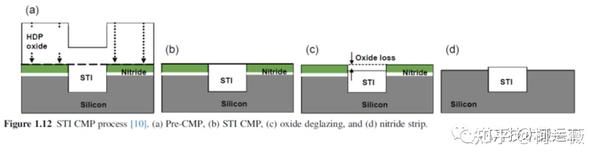 CMP在前道工艺(FEOL)中STI的应用 - 知乎