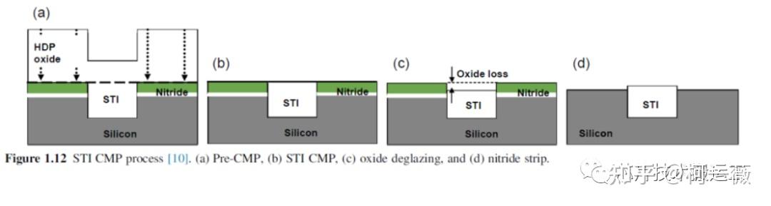 CMP在前道工艺(FEOL)中STI的应用 - 知乎