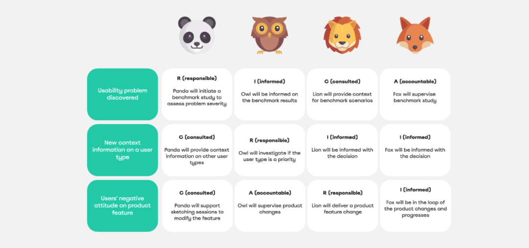 RACI矩阵——如何把项目管理工具应用到用户研究过程中 - 知乎