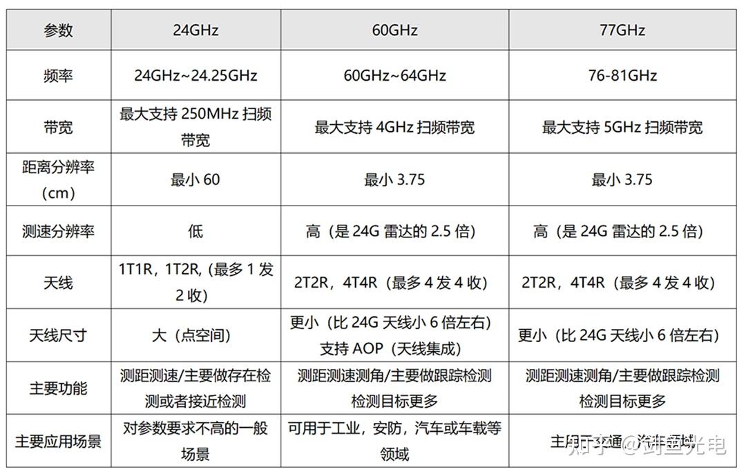 不同频段的毫米波雷达：24GHz、60GHz、77GHz、他们之间有什么区别？谁又将成为工业应用的主流频段呢？ - 知乎
