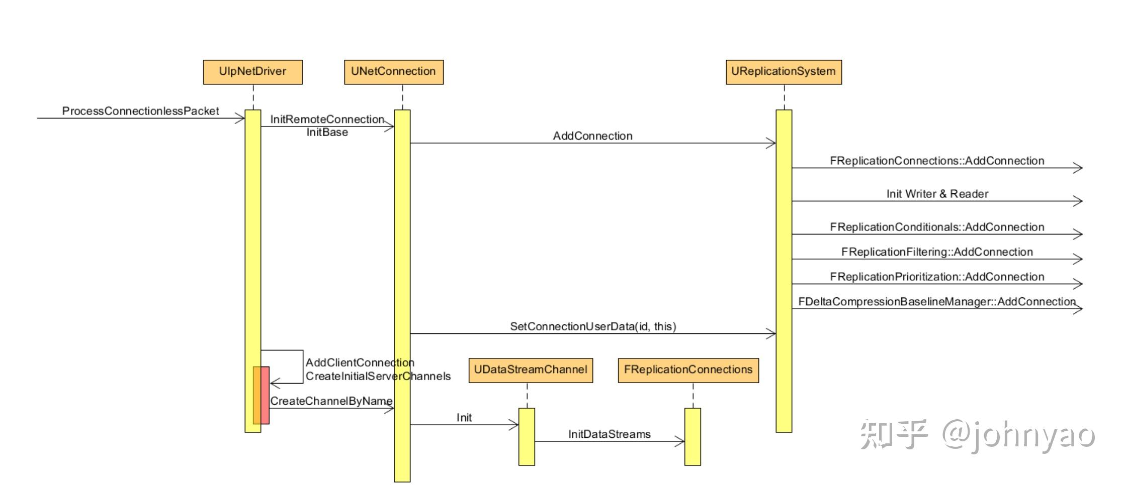 UE5网络特性Iris Replication源码剖析（一）架构概述 - 知乎