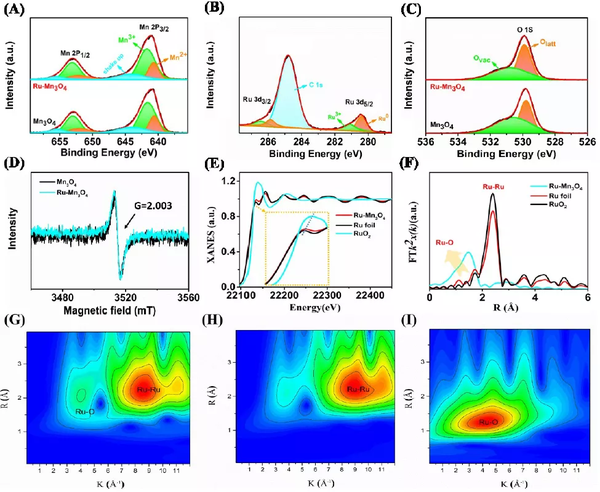 张立学/丁欣AM：Ru纳米团簇和单原子修饰Mn3O4，助力电化学N2氧化 - 知乎