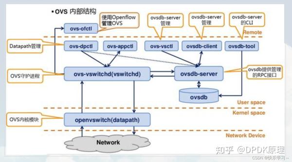 Ovs架构组成 知乎
