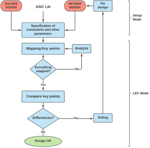 设计VLSI EDA(3): 验证流程如何证明“你真行” - 知乎