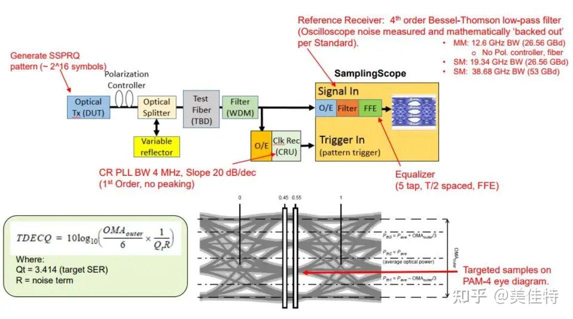 400G光模块的测试方法? 眼图NRZ&PAM4 - 知乎