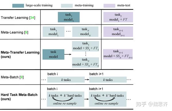 论文阅读笔记【4，Meta-Transfer Learning 】 - 知乎