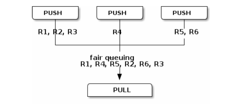 ZeroMQ及其模式 - 知乎