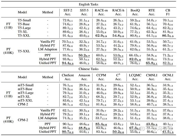小样本学习：Pre-trained Prompt Tuning for Few-shot Learning - 知乎