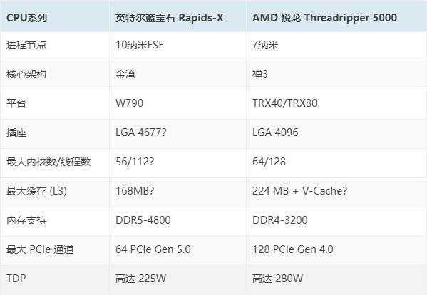 AMD Ryzen 5975WX具有 32核基准测试，比 64 核 3990X 快 10% - 知乎