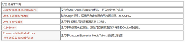 Amazon CloudFront快速入门实践 - 知乎