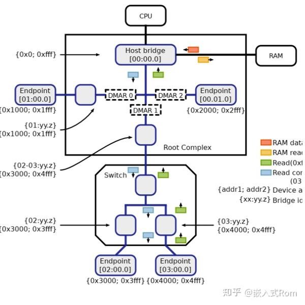 深入了解iommu系列一：iommu硬件架构和驱动初始化 - 知乎