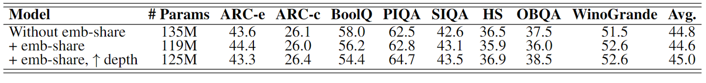 LLM 系列超详细解读 (九)：MobileLLM：优化 1B 参数之下的语言模型 - 知乎
