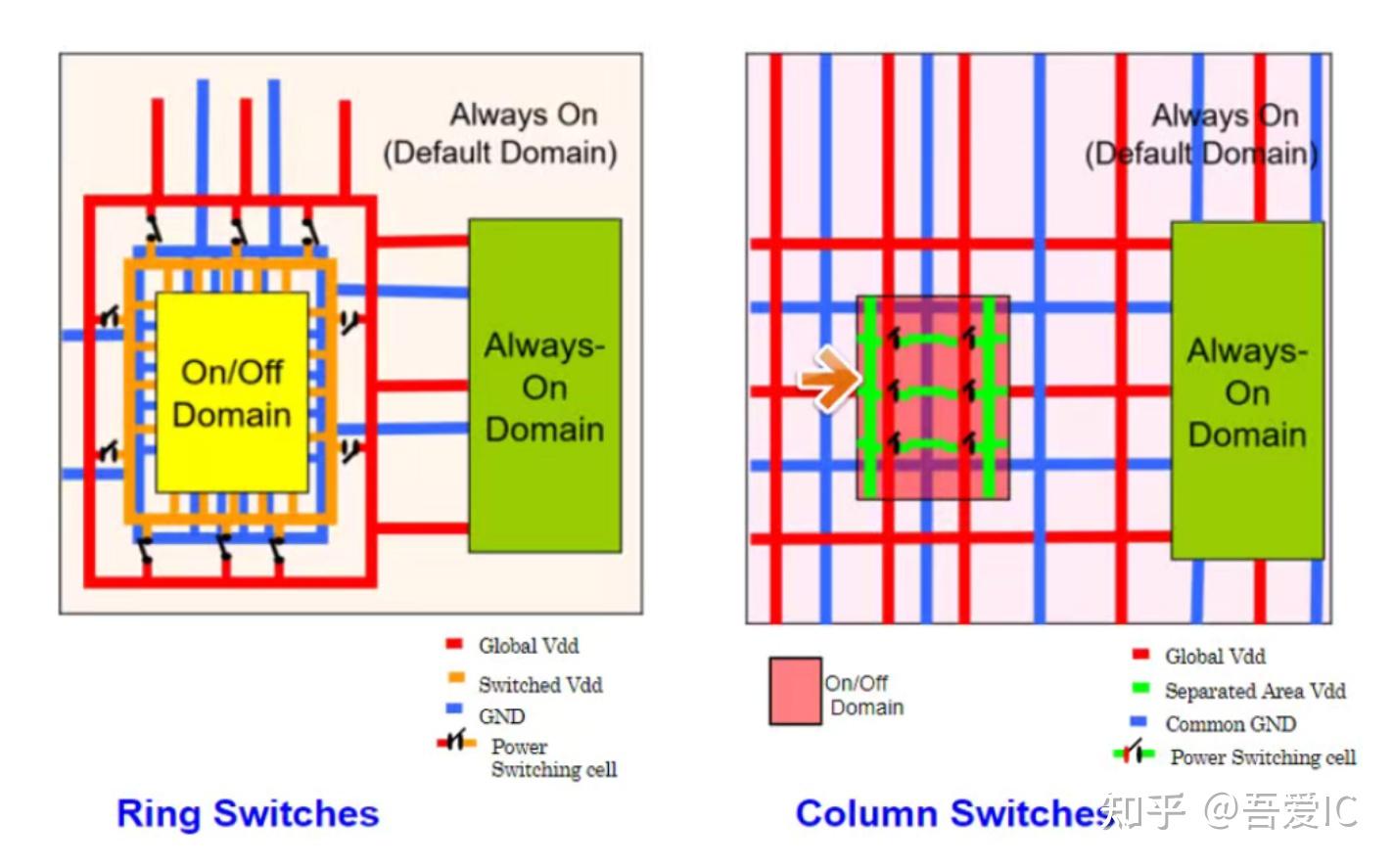 数字IC低功耗设计实现之Power Gating相关问题盘点 - 知乎