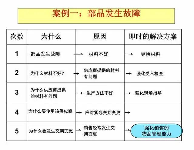 【质量工具】5why分析法的八大步骤，附PPT课件 - 知乎