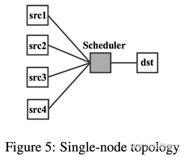 介绍 Gearbox: A Hierarchical Packet Scheduler for Approximate Weighted ...