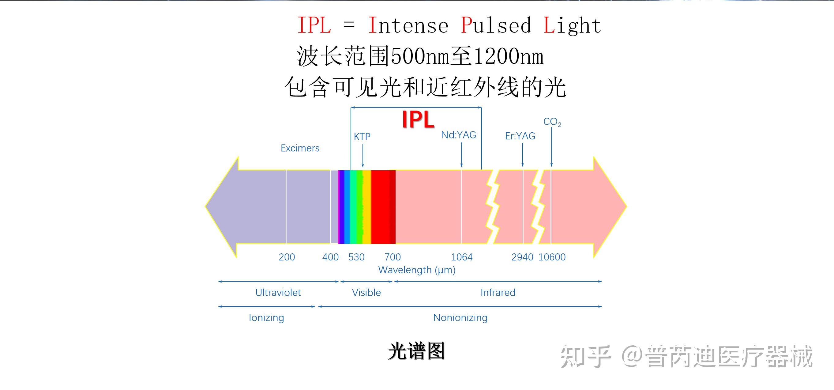 科普|美国科医人第七代黄金M22AOPT超光子 - 知乎