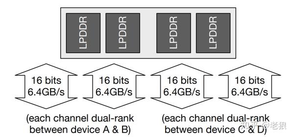 手机中的LPDDR为什么不能替代电脑里的DDR？谁速度更快？ - 知乎