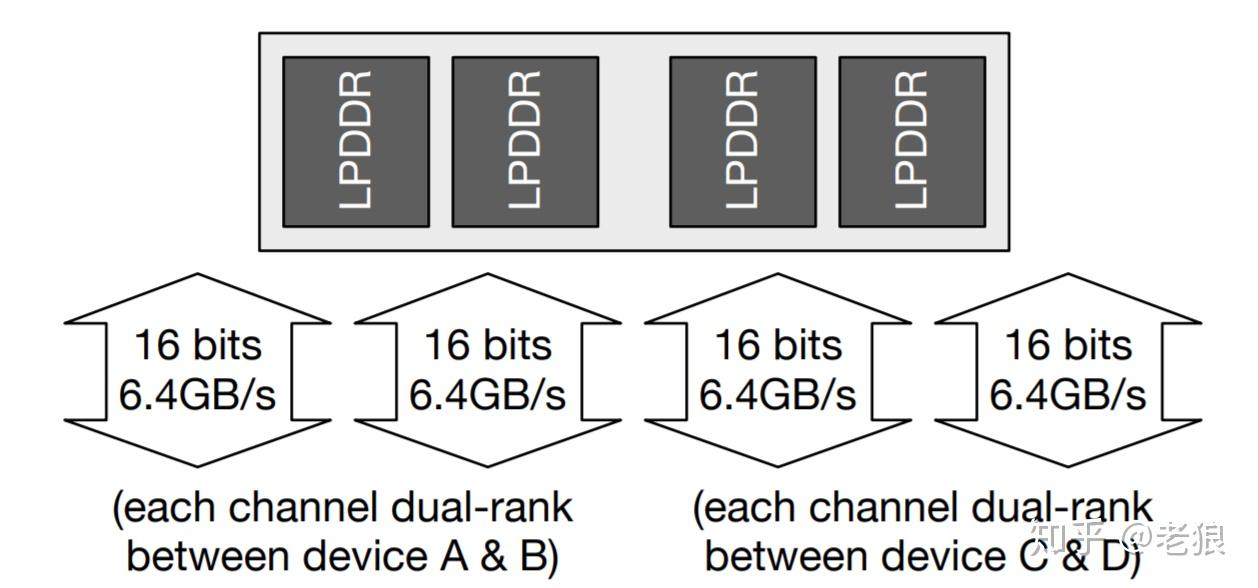 手机中的LPDDR为什么不能替代电脑里的DDR？谁速度更快？ - 知乎