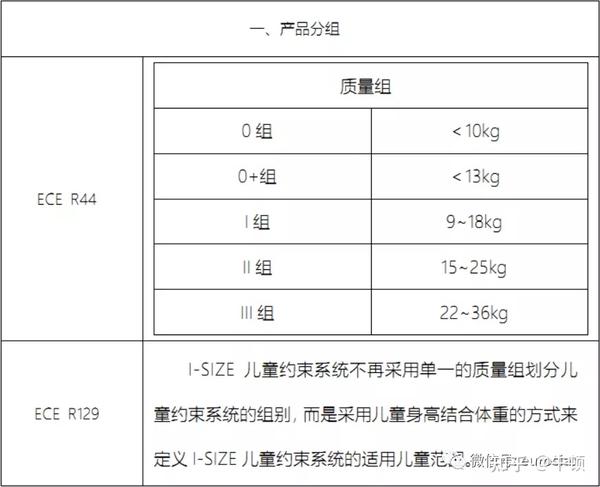 儿童安全座椅ECE R44与ECE R129简析 - 知乎