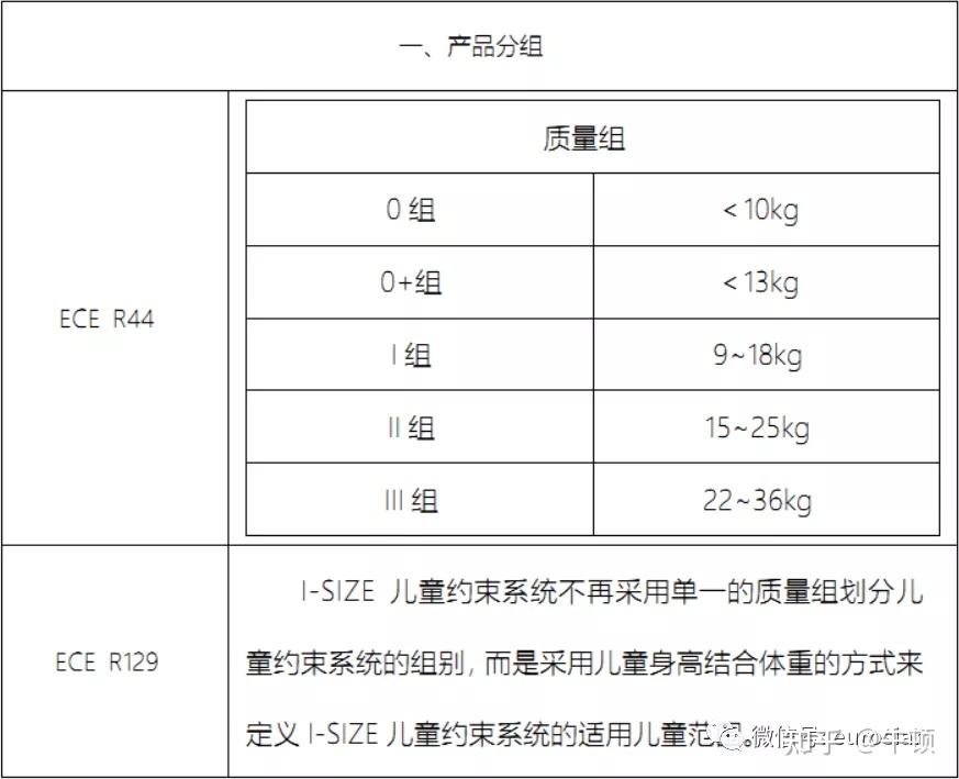 儿童安全座椅ECE R44与ECE R129简析 - 知乎