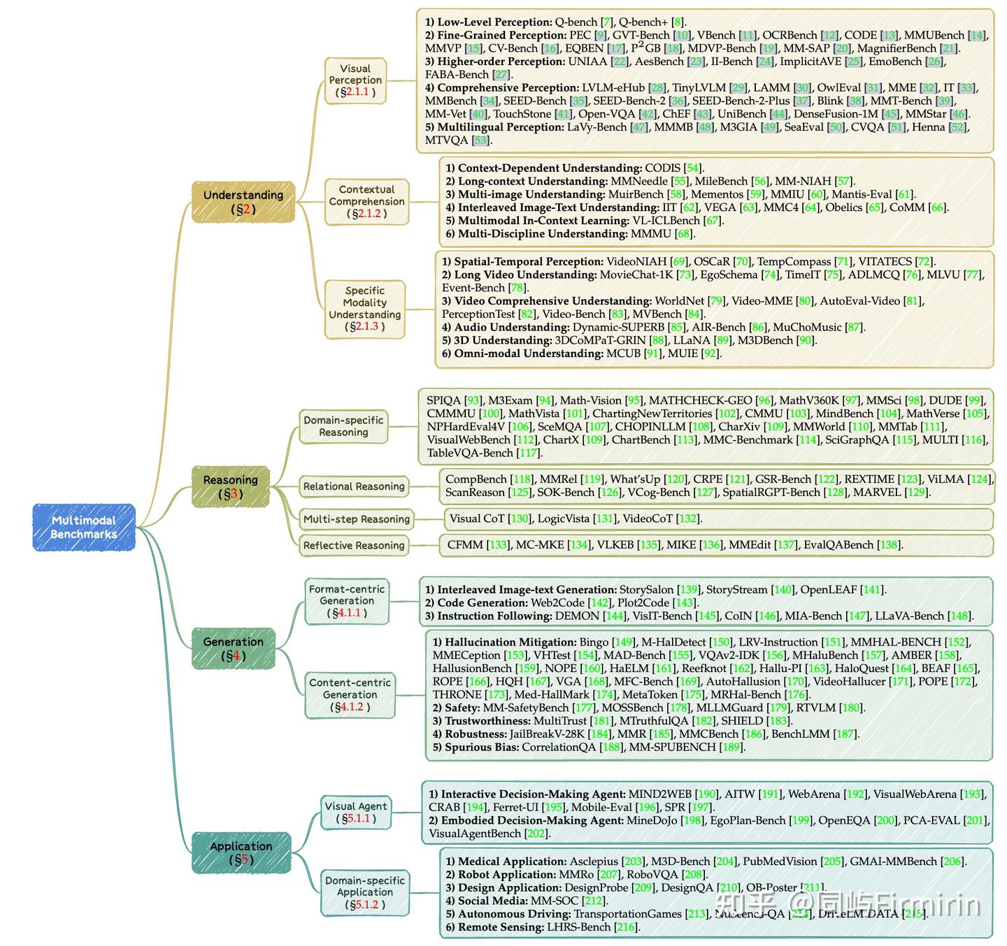多模态大模型评测基准MLLM Benchmarks综述 - 知乎