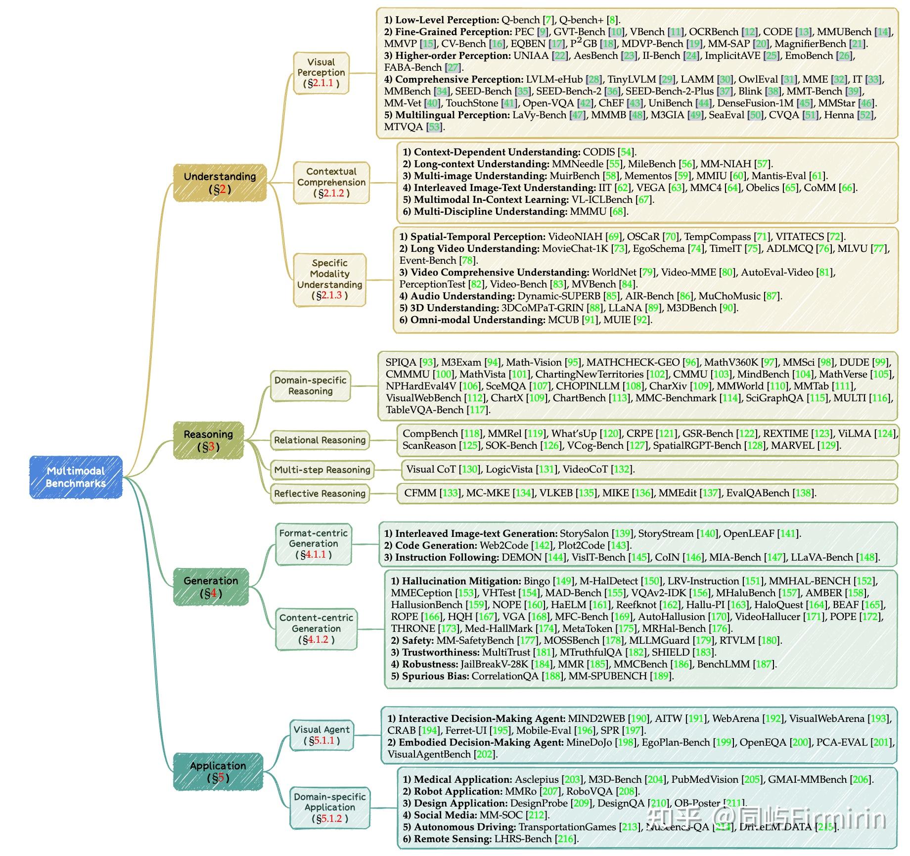 多模态大模型评测基准MLLM Benchmarks综述 - 知乎