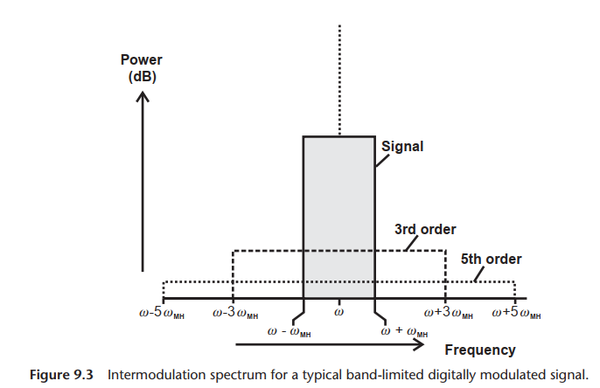 《RF Power Amplifier for Wireless Communication》笔记（5） - 知乎